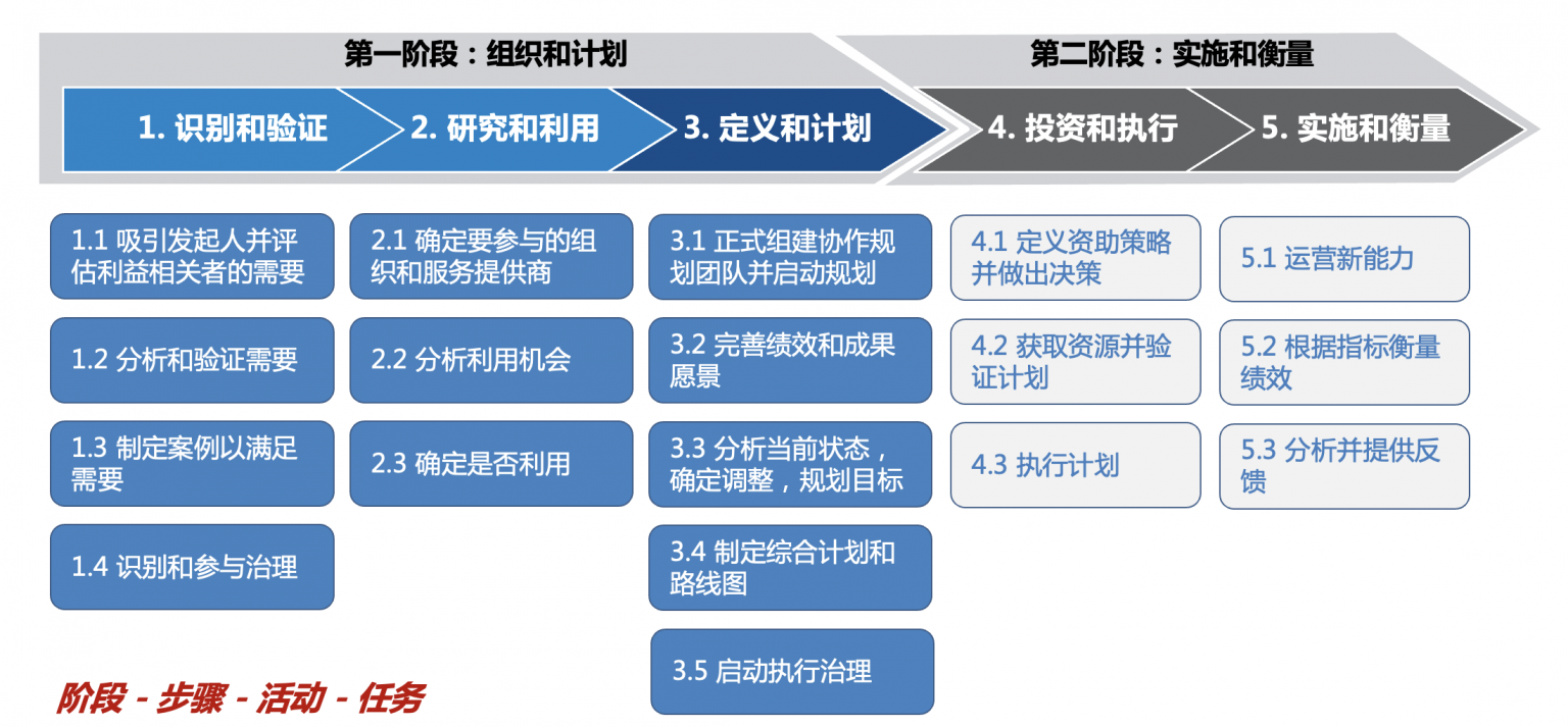 联邦企业架构框架 FEAF – 帮体系知识库