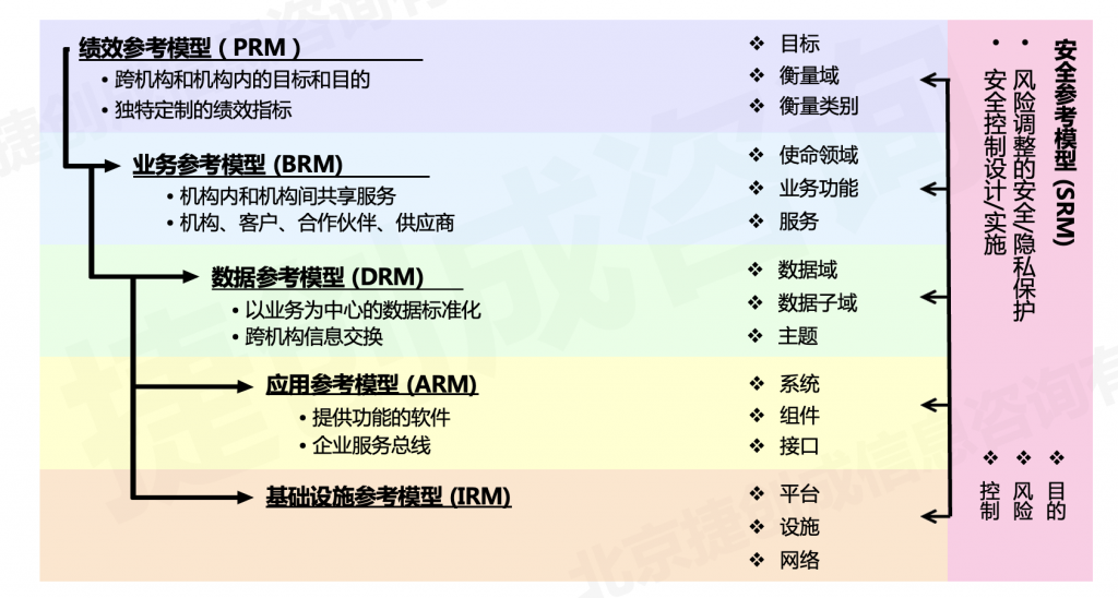 联邦企业架构框架 FEAF – 帮体系知识库